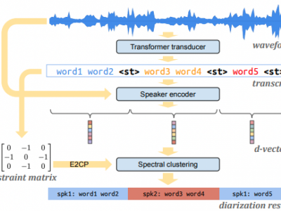 Turn-to-Diarize: Online Speaker Diarization Constrained by Transformer Transducer Speaker Turn ...